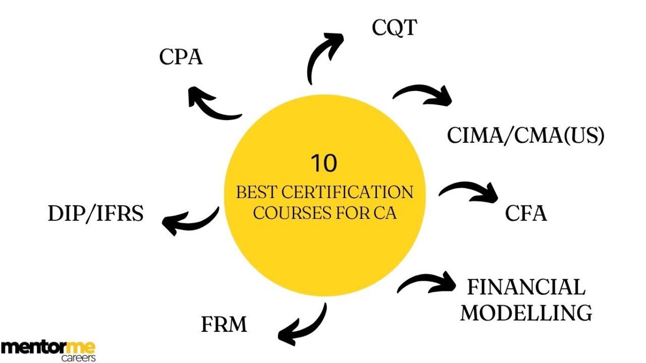 - MENTOR ME CAREERS 10 Best Certification Courses For CA