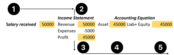accounting equation- Formula and logic for beginners