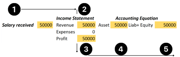 accounting equation- Formula and logic for beginners