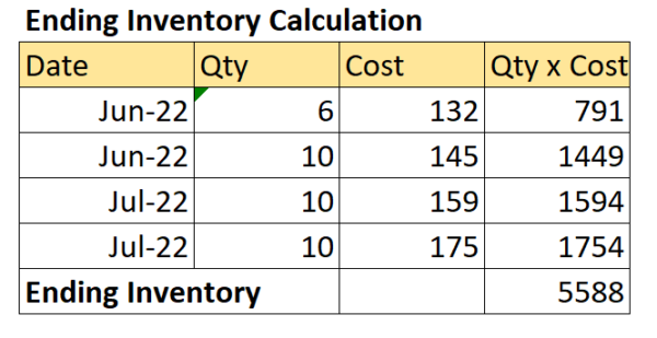 FIFO (Full form) vs. LIFO: Inventory Valuation Methods Explained