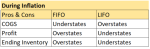 FIFO (Full form) vs. LIFO: Inventory Valuation Methods Explained
