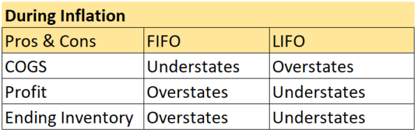 FIFO (Full form) vs. LIFO: Inventory Valuation Methods Explained