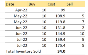 FIFO (Full form) vs. LIFO: Inventory Valuation Methods Explained