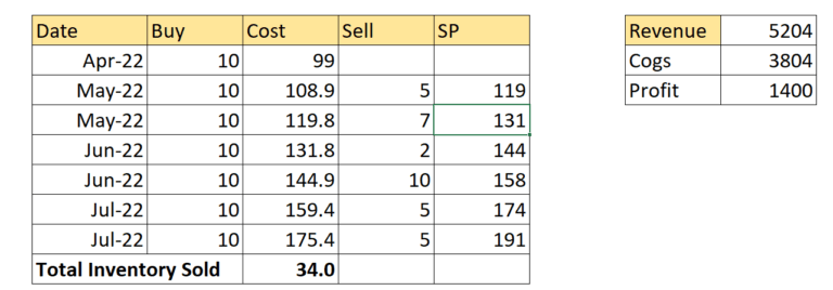 FIFO (Full form) vs. LIFO: Inventory Valuation Methods Explained
