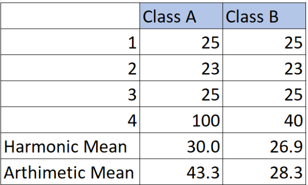 Harmonic Mean Formula & application of harmonic mean