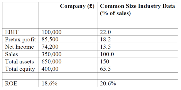 ratio analysis questions- with Solutions & PDF