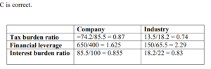 ratio analysis questions- with Solutions & PDF