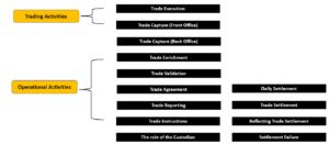 Trade Life Cycle Stages in Investment Banking Operations