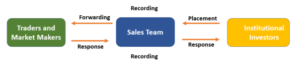 Trade Life Cycle Stages in Investment Banking Operations