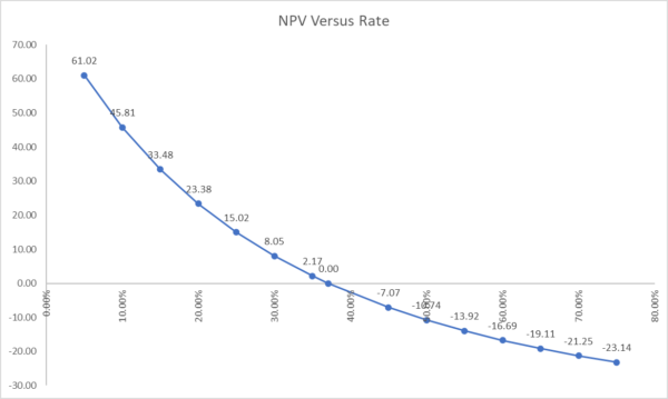 Valuation Interview Questions- Top 40 Questions with solutions