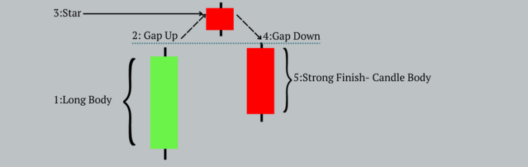 Evening Star Pattern- Uses, Application And Examples