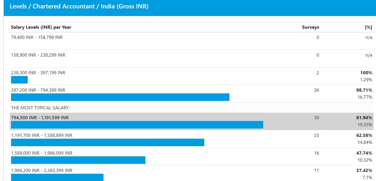 What is a CA (Chartered Accountant)? Syllabus, Jobs & More