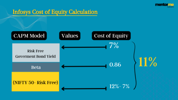 CAPM Full form & use in equity valuation