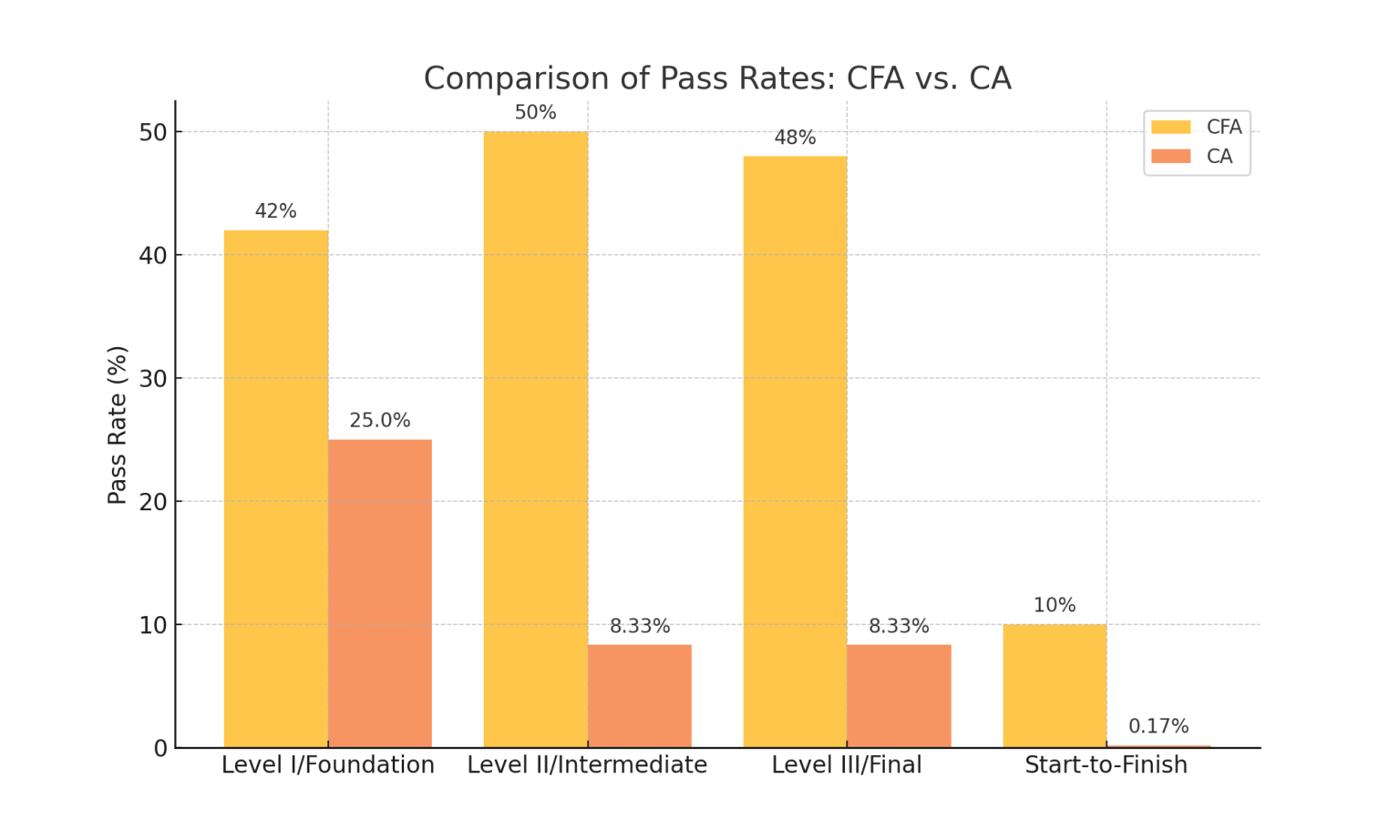 is cfa harder than ca- a comprehensive comparision & conclusion