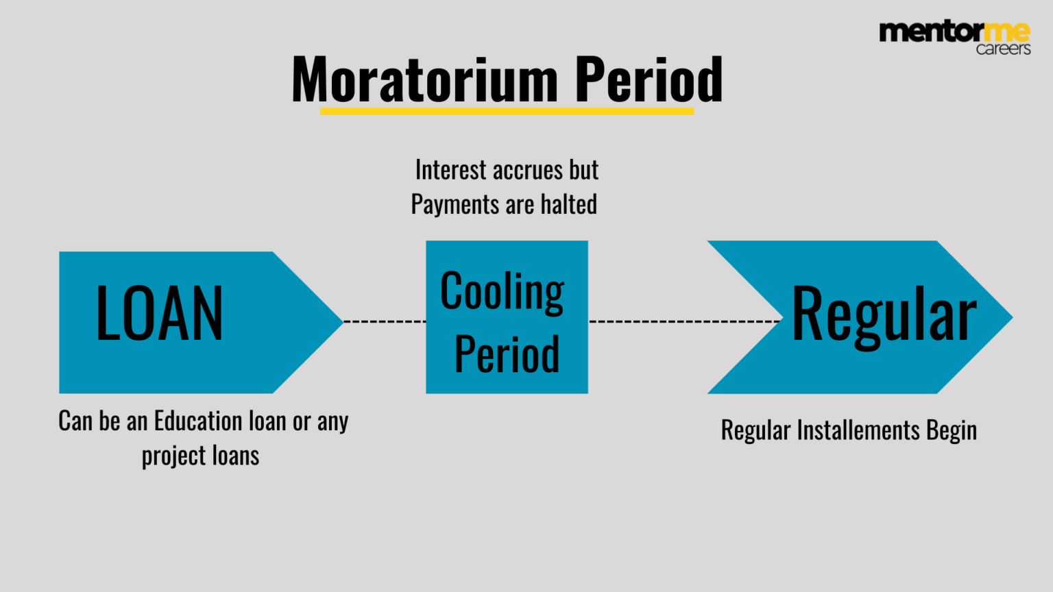 Moratorium period meaning in Detail with Live Examples
