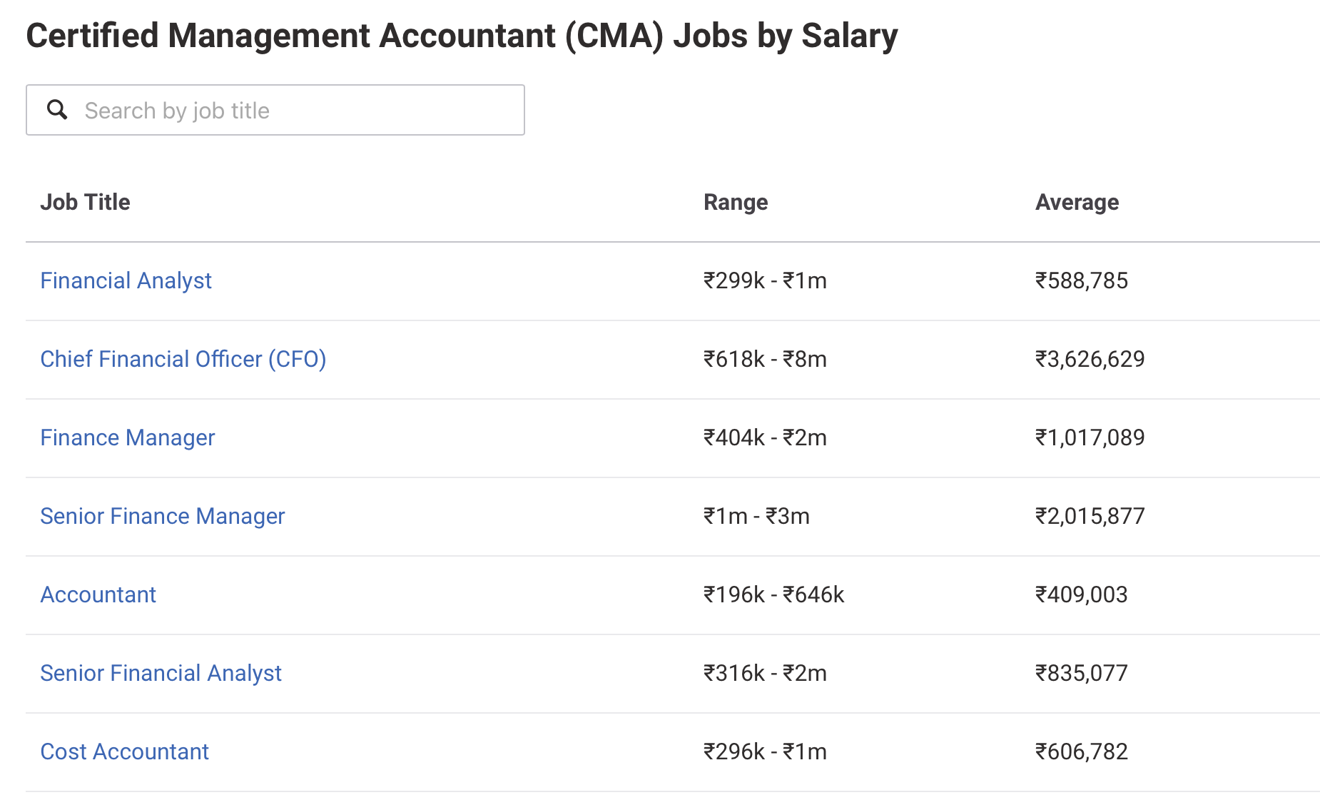 CMA Salary in India: Comprehensive Guide to Average Salaries