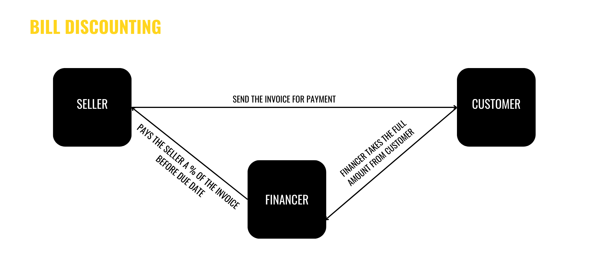 Difference between factoring and bill discounting Explained