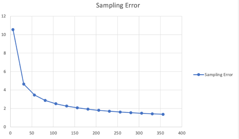 Sampling Error Formula – With Real Life Examples