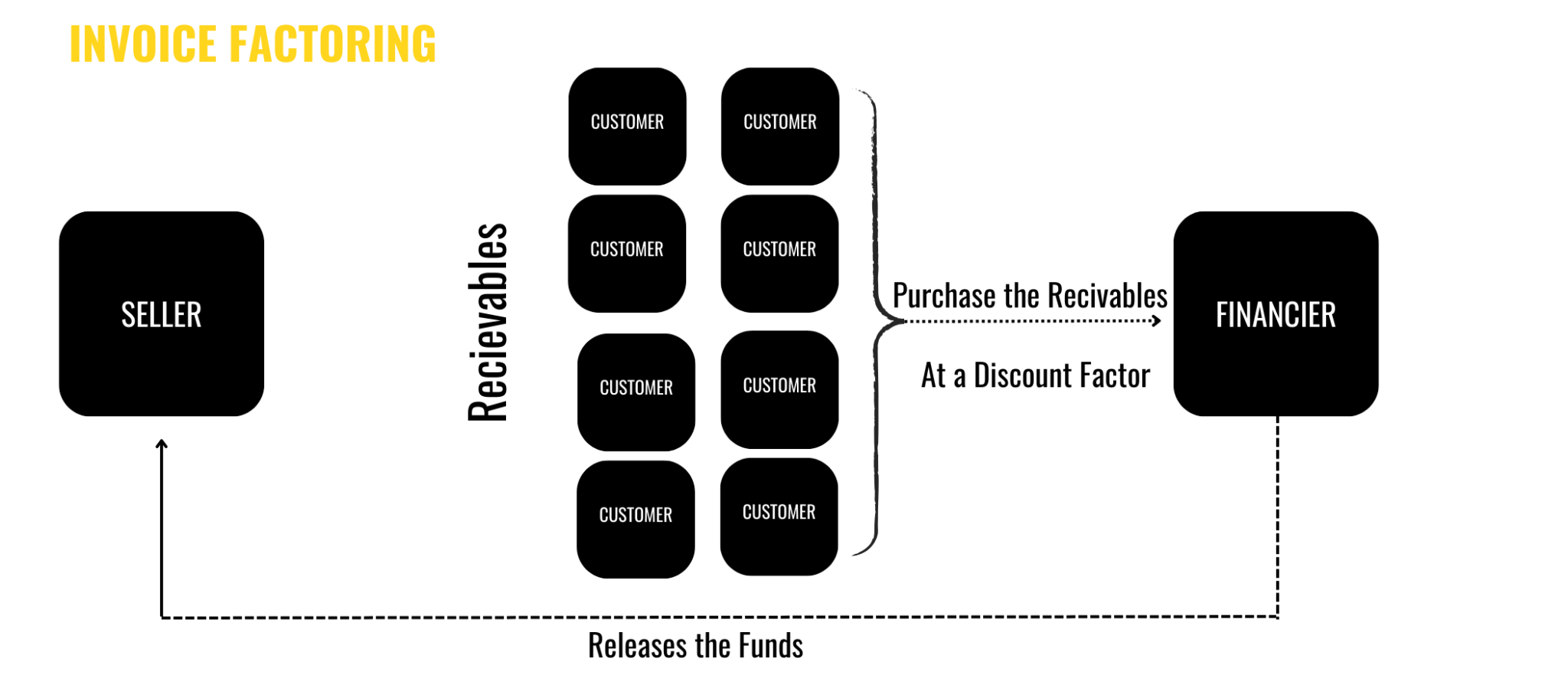 Difference between factoring and bill discounting Explained