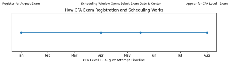 CFA Level 1 Exam Dates and Fees: Total CFA Costs in India