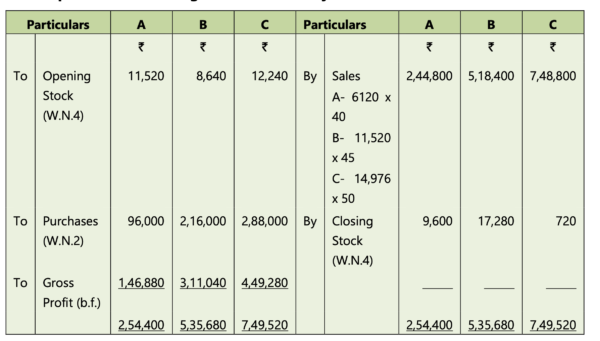 What is Departmental Accounting ? Explained - MENTOR ME CAREERS