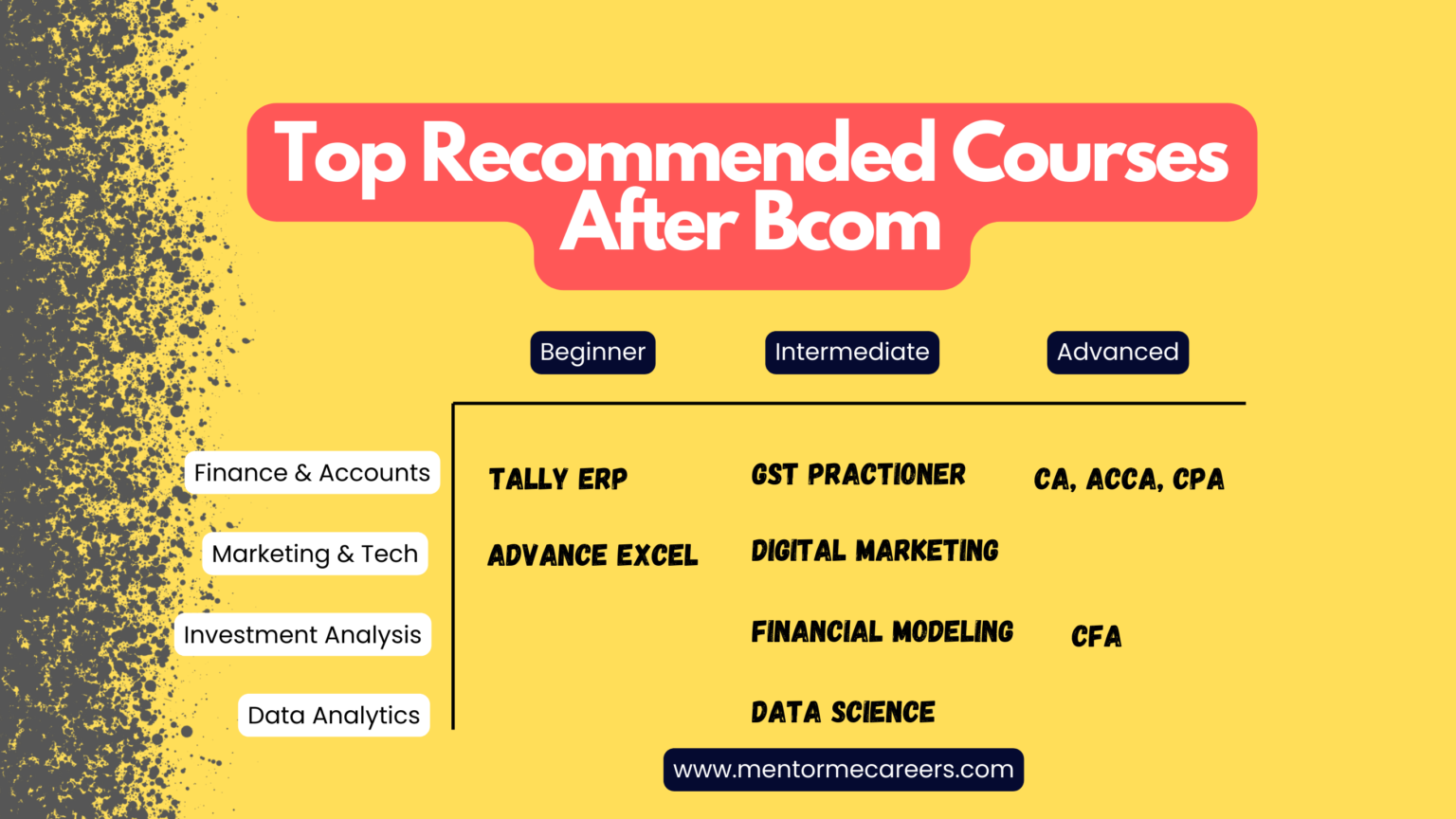 Best courses after Bcom 2025 – Recommended by experts - MENTOR ME CAREERS