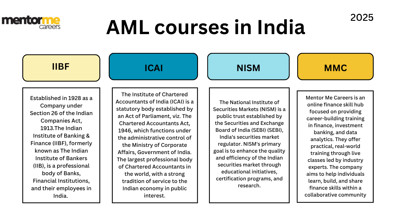 What is AML in Banking? (2025) Guide - MENTOR ME CAREERS