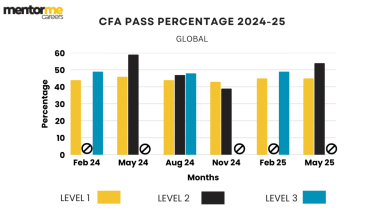 CFA pass percentage (2025): Detailed analysis - MENTOR ME CAREERS