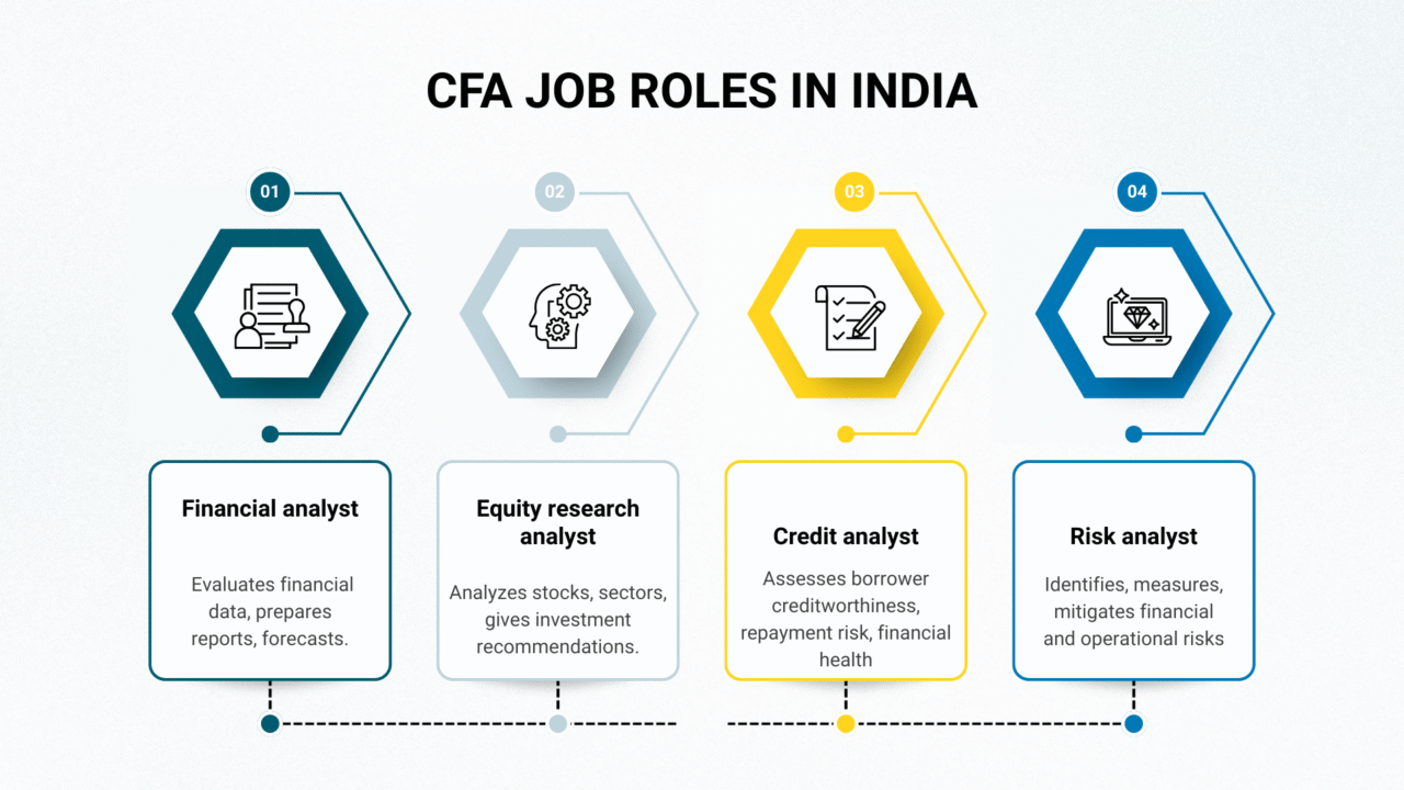 CFA Salary in India 2025 – Average Pay & CFA Job Opportunities - MENTOR ME CAREERS