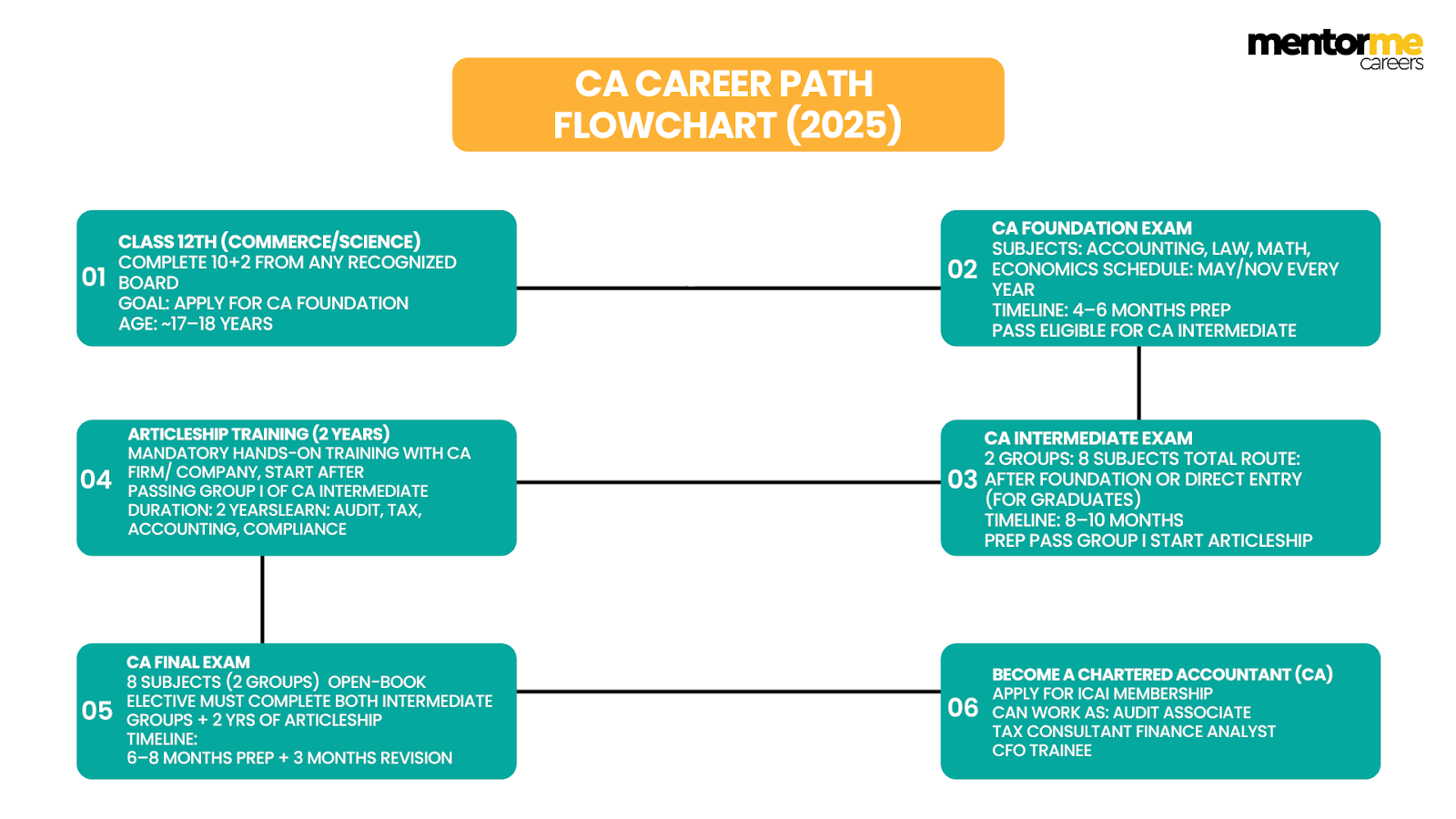 What is CA Exam? Levels, how to clear them & articleship - MENTOR ME ...