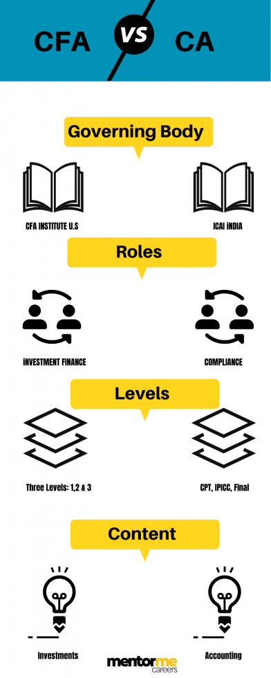 CFA After CA Guide| All that you need to know